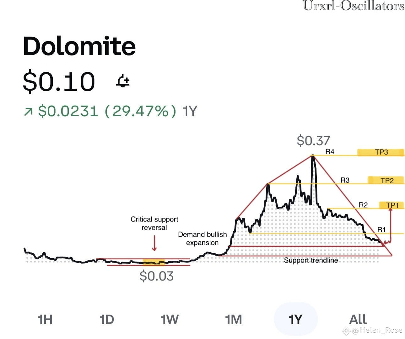 ⚫ $DOLO – Support Rebound + Symmetrical Triangle Setup | Helen_Rose on ...