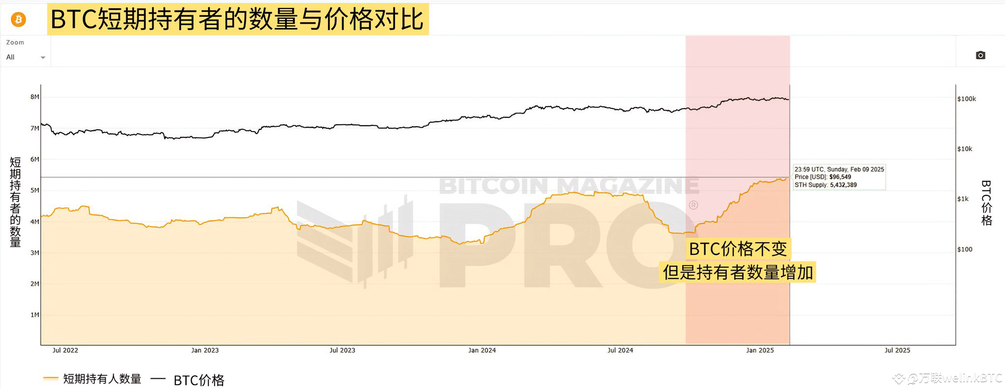 BTC Peak Escape Indicator, Short-Term Holder Supply Metric U | 万联 ...
