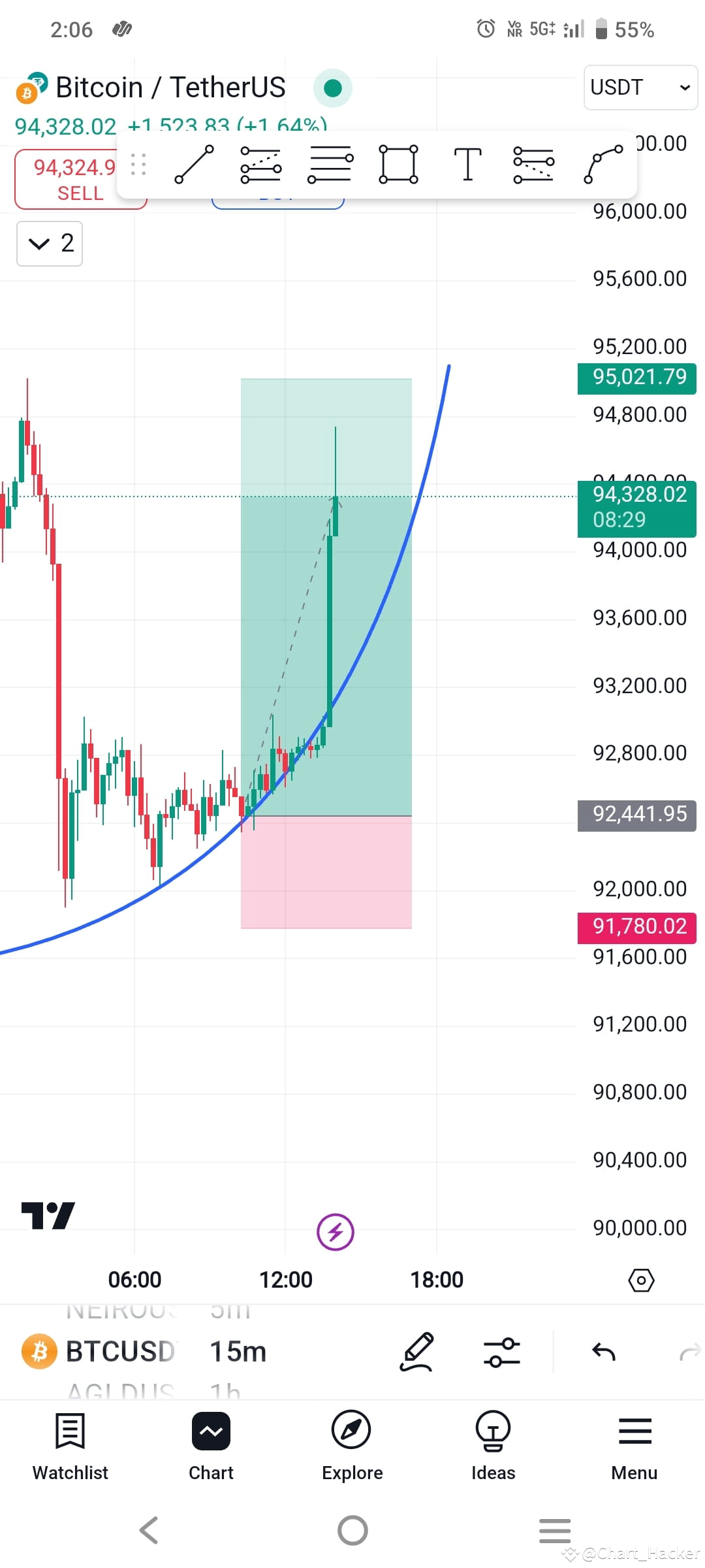 $BTC 🚨Hacker Strategy More updates Follow me.🚨 Aprox 💯 T | Charts ...
