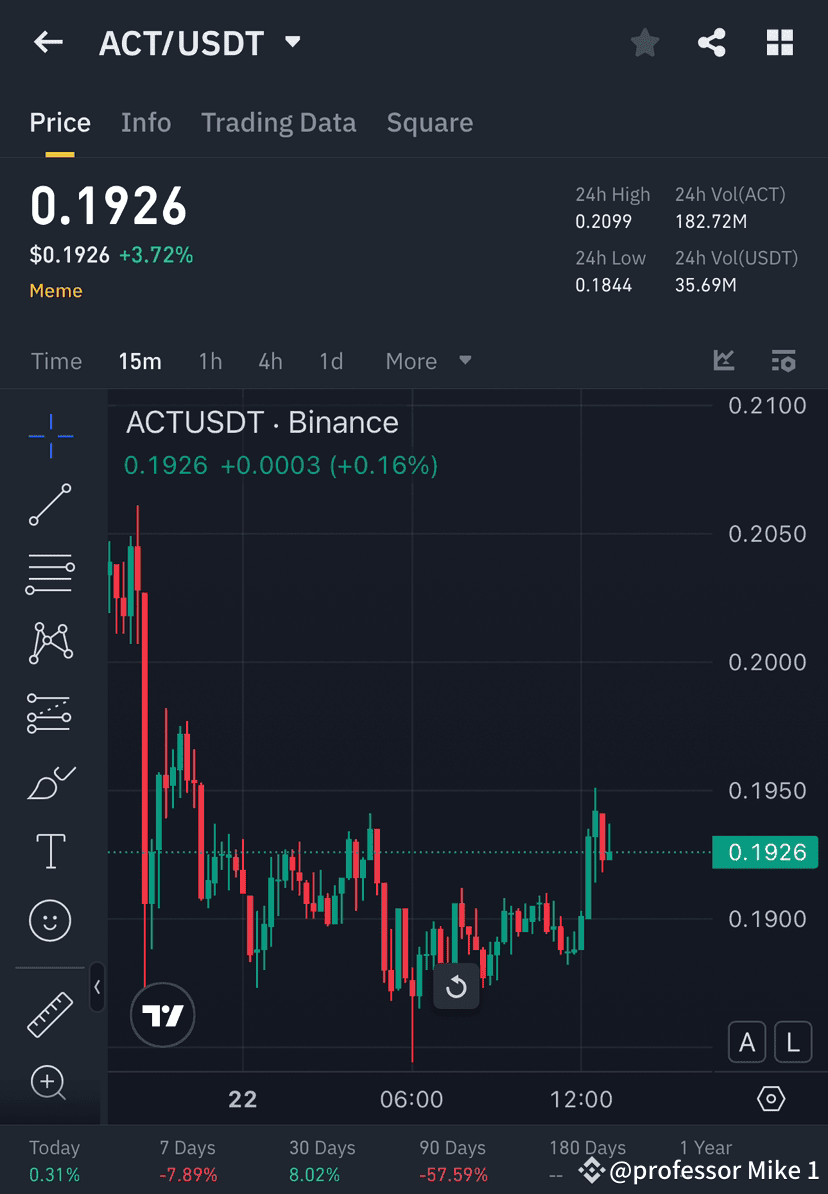 $ACT /USDT Bull Run Alert ! 🔥💯 $ACT is showing signs of b | professor Mike 1 on Binance Square
