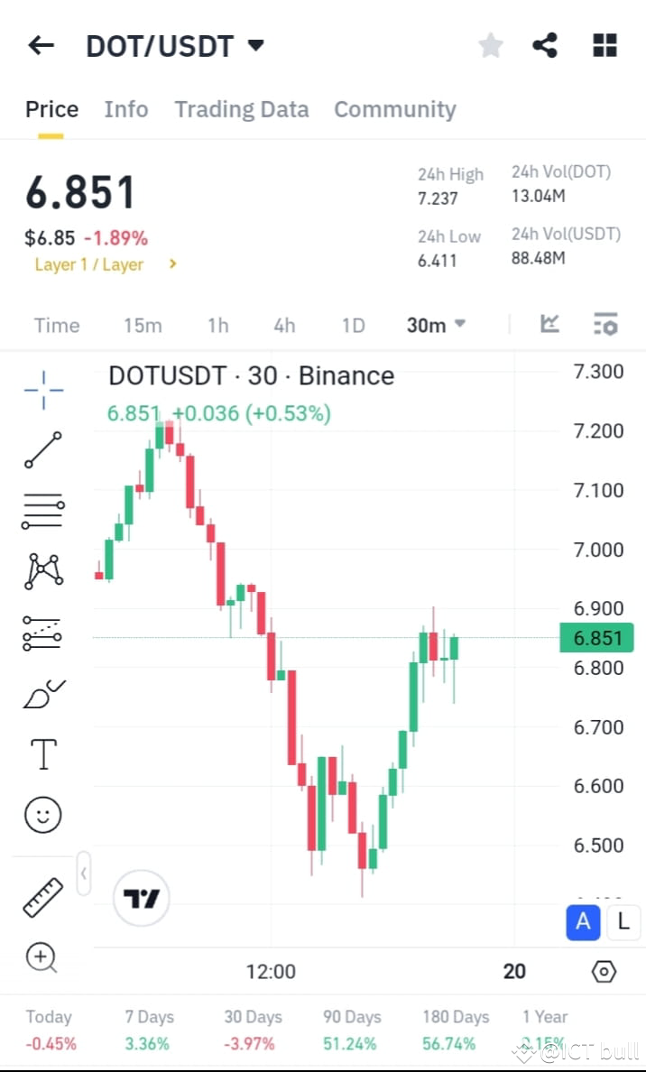 $DOT /USDT Futures Trading Signal – Momentum Levels in Focus | ICT bull on Binance Square