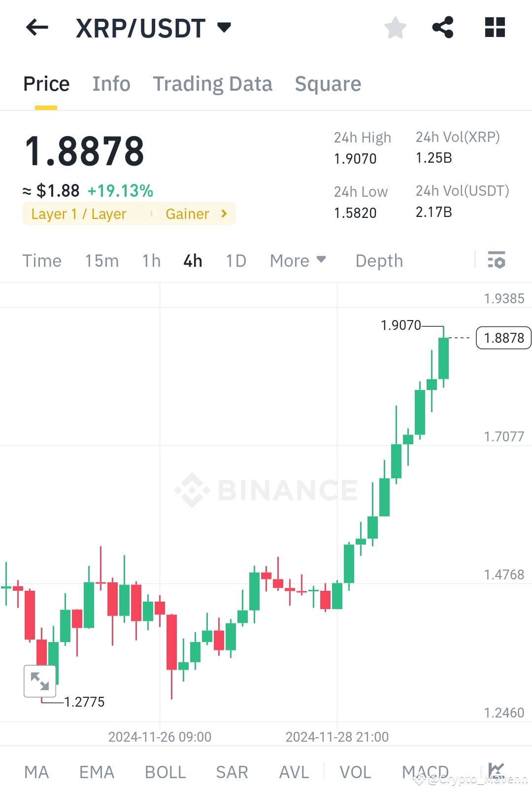 $XRP $XRP $XRP /USDT Technical Analysis 📈 Key Levels: | Crypto_Hunter Official on Binance Square