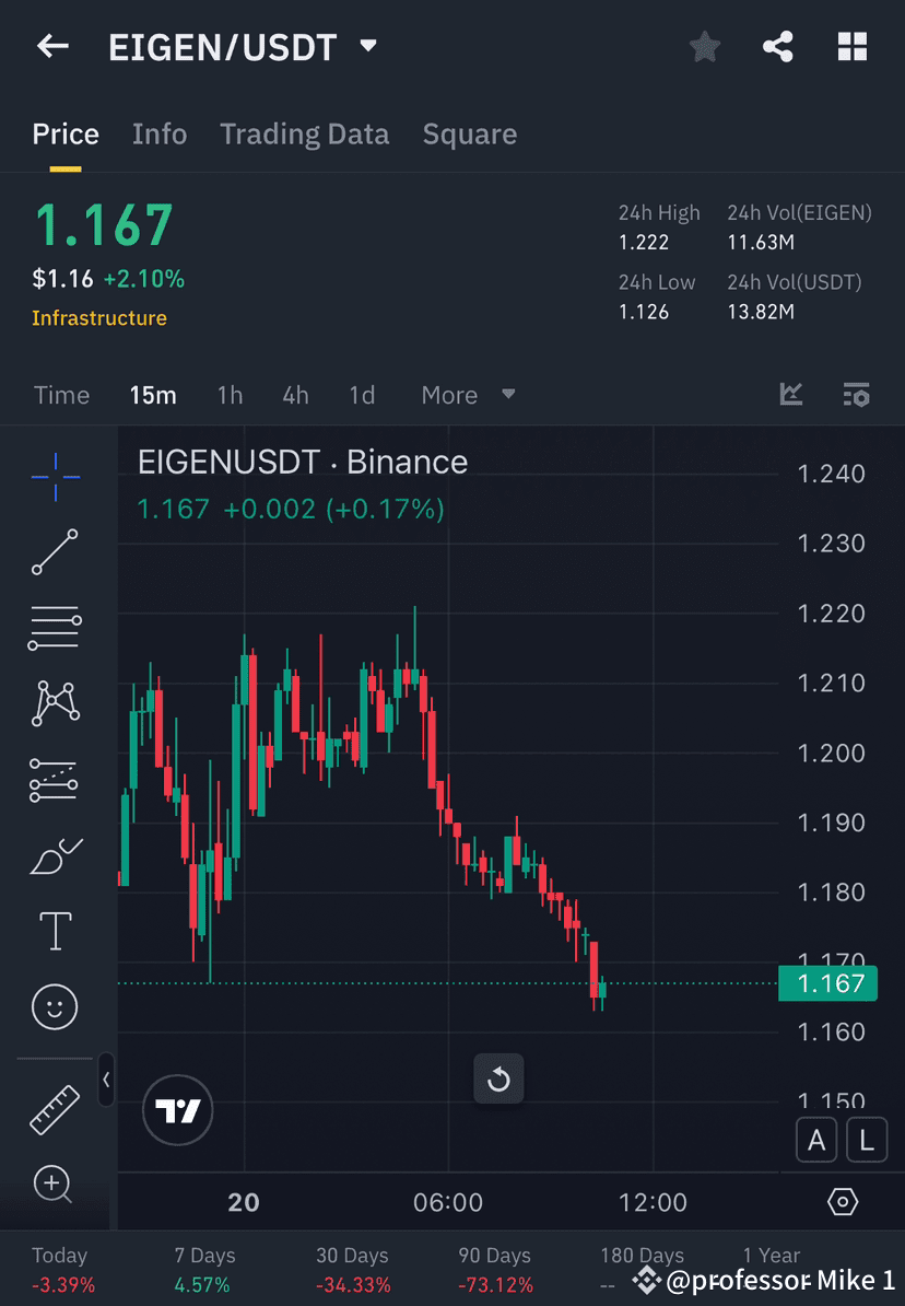 $EIGEN /USDT – Short Trade Opportunity! 🔥💯 $EIGEN /USDT i | Professor Mike Official on Binance ...