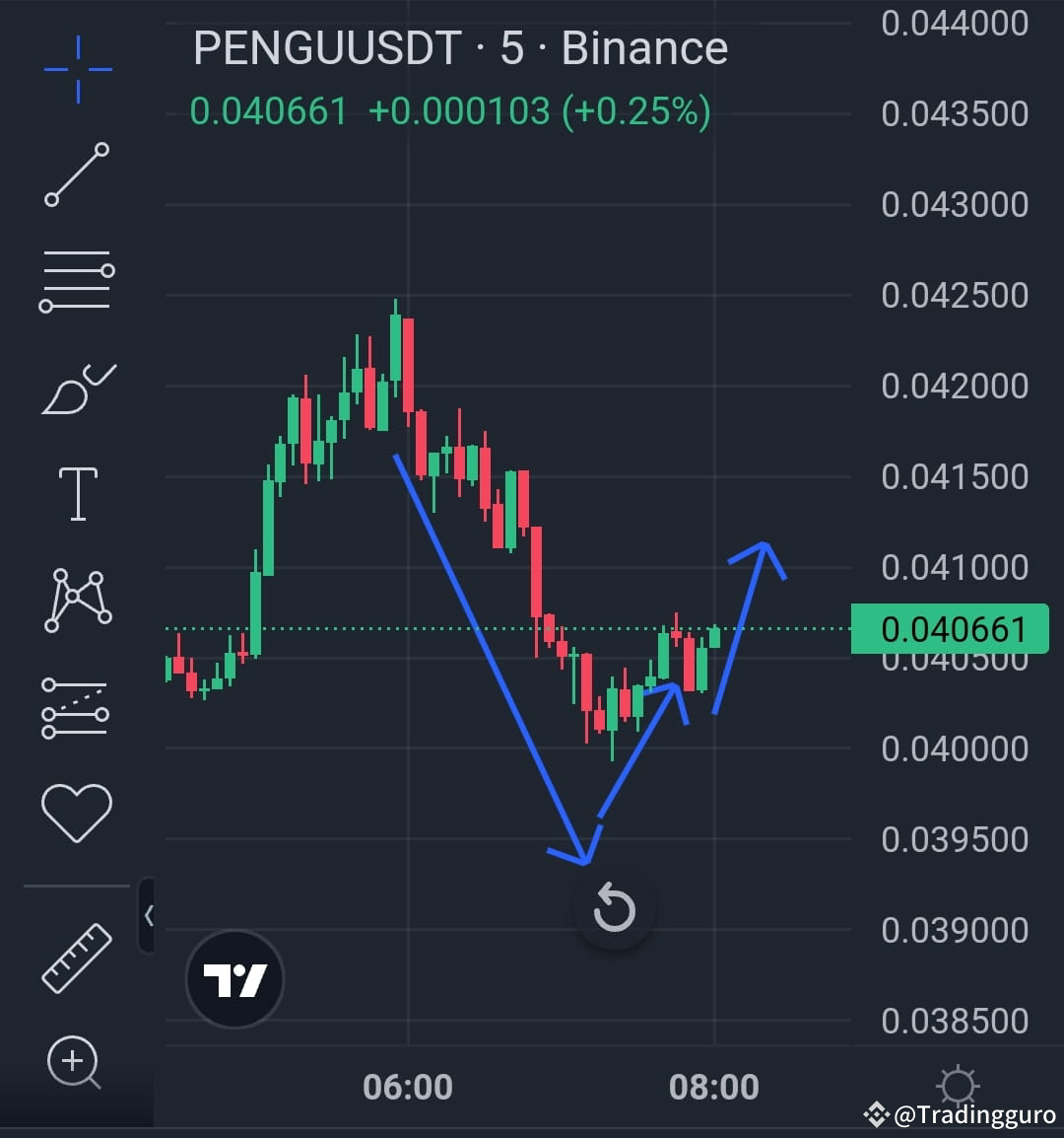 $PENGU /USDT Trading Signal - Potential Double Bottom Format | Tradingguro on Binance Square