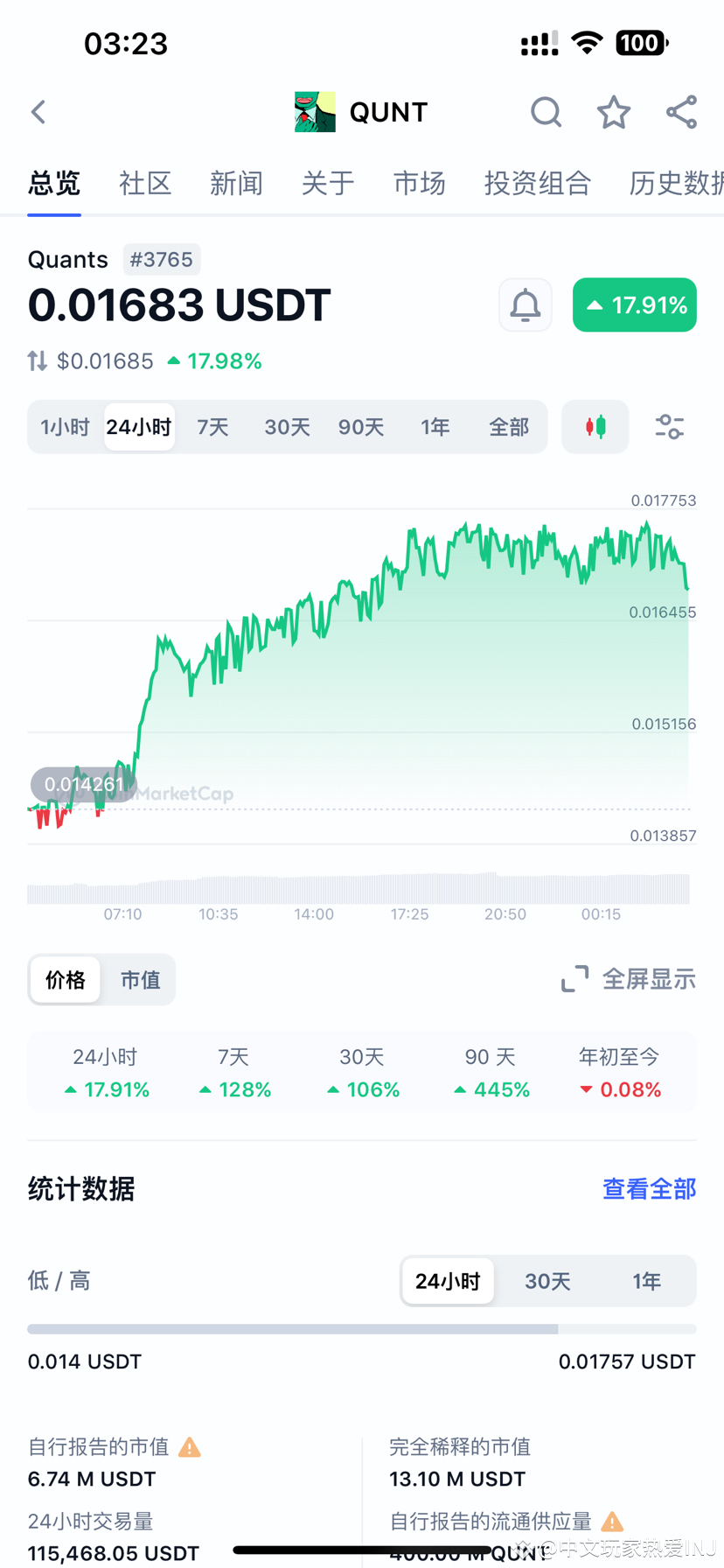 再探再报$INJ $qunt #Injective #qunt | 中文玩家热爱INJ on Binance Square