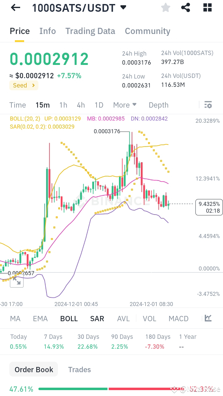 $1000SATS /USDT Technical Analysis and Trade Signal 🚀 🎯 | Mila Rose on Binance Square