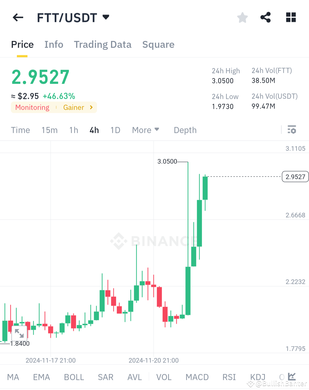 🚨 $FTT SOARS TO $2.9527 – BULLISH EXPLOSION CONTINUES 🚨 $F | BullishBanter on Binance Square