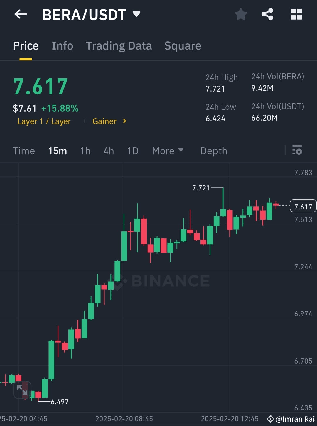 🚨🔥 $BERA /USDT ALERT – Bullish Surge Continuing! 🔥🚨 BERA | Imran Rai on Binance Square