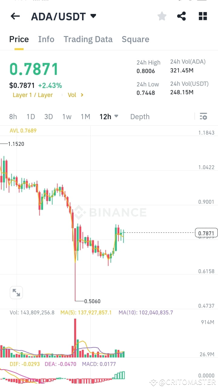$ADA 🚨 Major Long Liquidation! 🚨 A $199K long on #ADA j | Cripto master ...