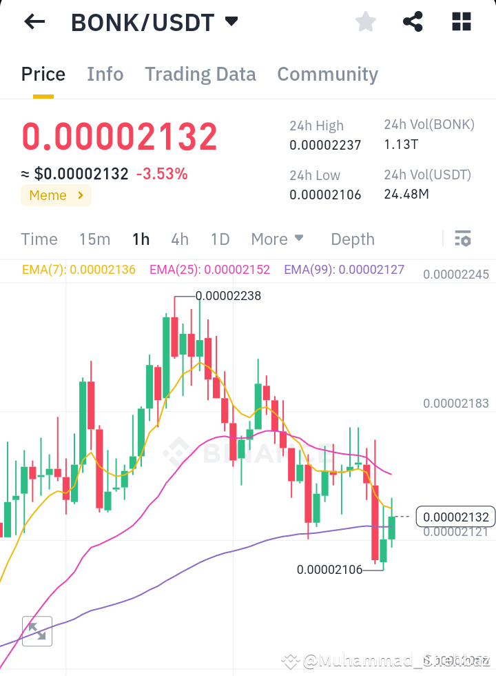 BONK/USDT Price Analysis Key Data Points from the Chart Pr | Muhammad_Shehbaz on Binance Square