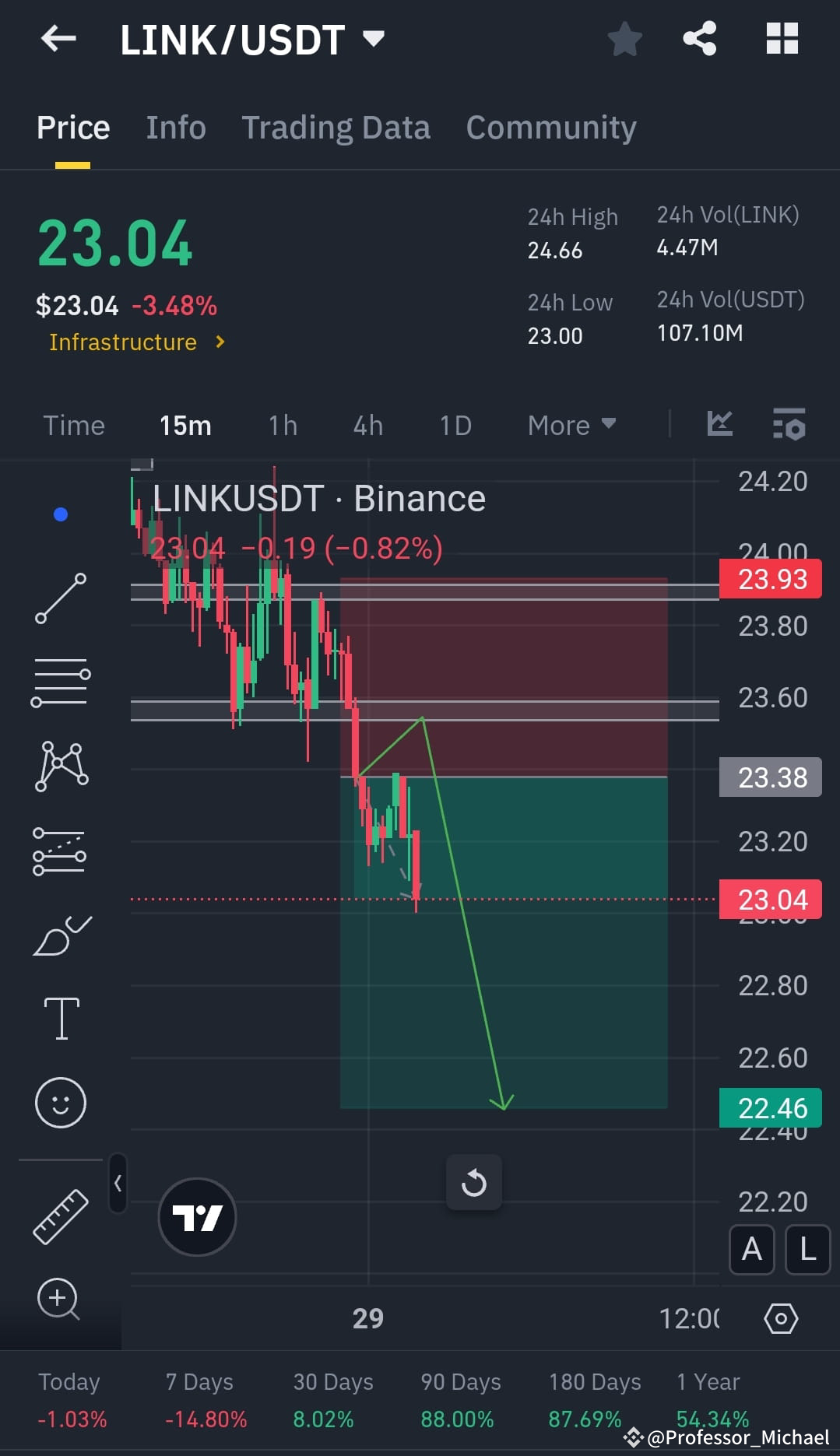 $LINK /USDT – BEARS IN CONTROL! 🚨📉 ⚠️ Trail SL ⚠️ and be s | Professor_Michael on Binance Square