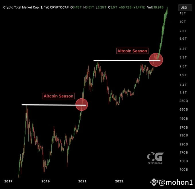 This #Altcoin season breakout will make us very rich! | mohon1 on ...