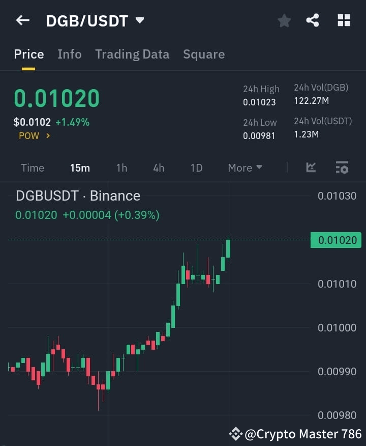 🚀 $DGB /USDT – Poised for a Micro Breakout! 🔥 📈 Current | Crypto Master 786 on Binance Square