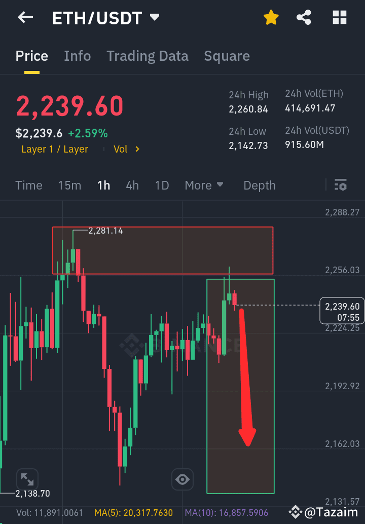$ETH Short ETH ⬇️🚀 Entry: 2,230 - 2,245 Tp1: 2,180 Tp2: 2 | Tazaim on Binance Square