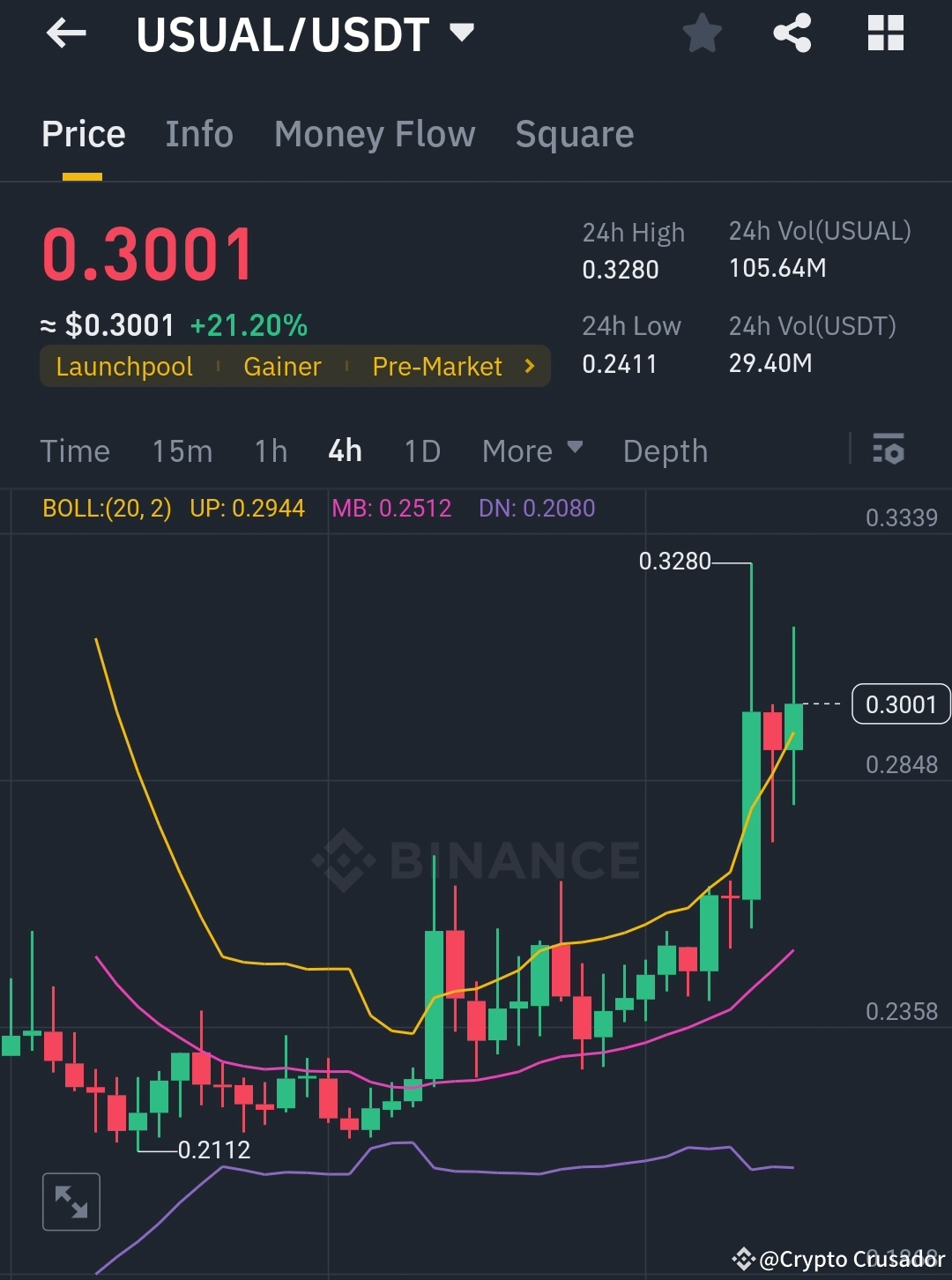 🔥$USUAL /USDT is currently trading at $0.3001, showing a si | Crypto Crusador on Binance Square