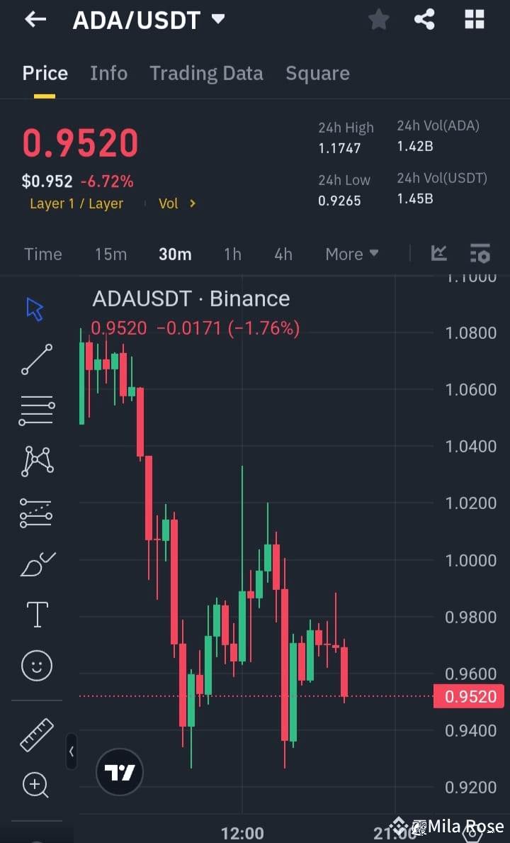 $ADA /USDT Short Trade Setup!💯🔥 $ADA has dropped strugg | Mila Rose on Binance Square