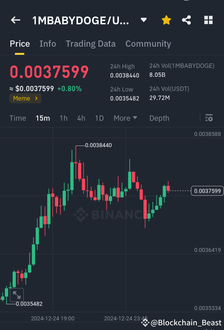 $1MBABYDOGE 1MBABYDOGE/USDT Analysis – Strong Bullish Mom | Blockchain_Beast on Binance Square