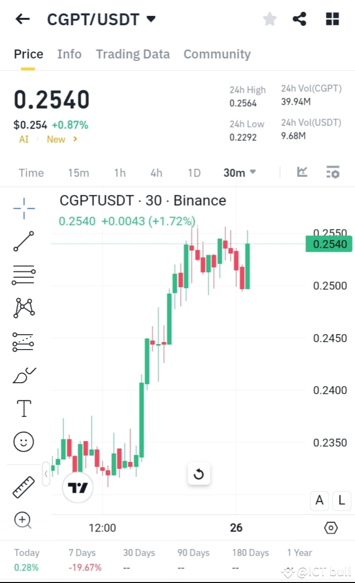 $CGPT /USDT Spot Trading Analysis - Key Resistance in Focus | ICT bull on Binance Square