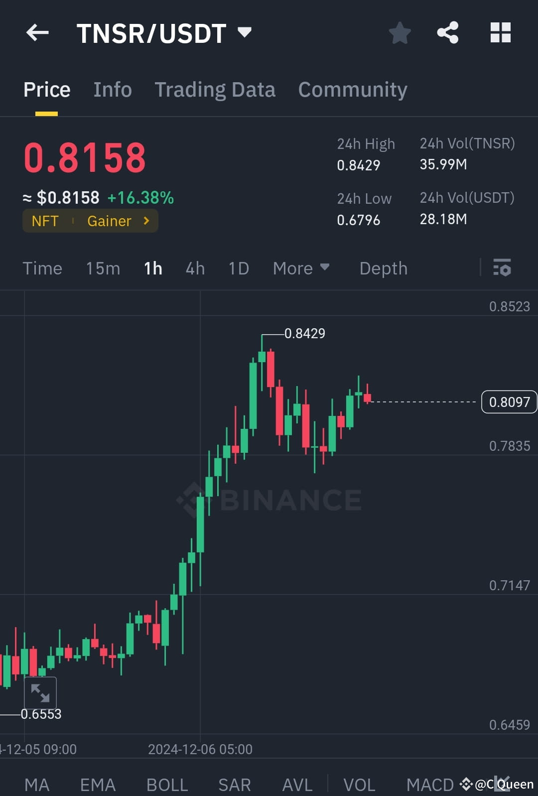 🚨 $TNSR /USDT ALERT – Strong Momentum Building! 🚨 $TNSR | Isabella millie on Binance Square