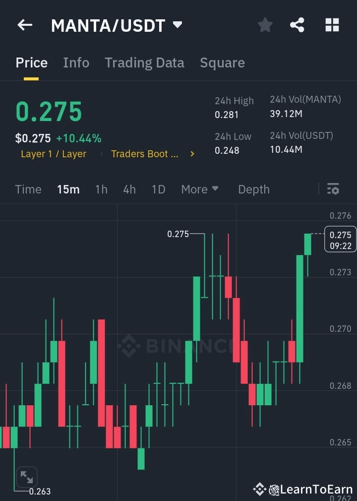 $MANTA Long Trade Signal – Targeting $0.285 #MANTA is gaini ...