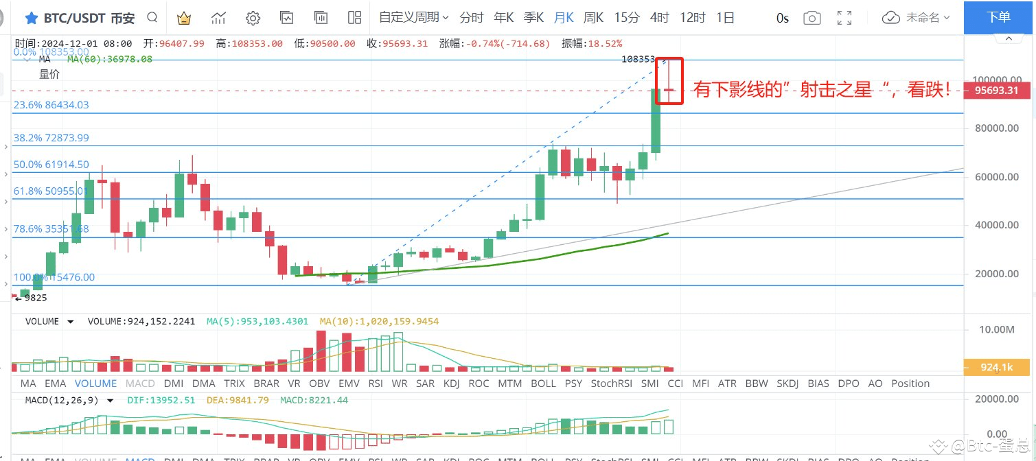 The monthly chart of Bitcoin has shown a "shooting star" pat | Btc-蛋总 ...