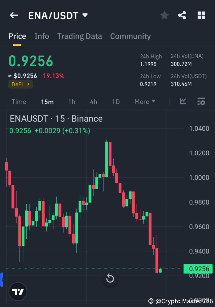 $ENA 📊 ENS/USDT Technical Analysis 📊 The ENS/USDT pair | Crypto Master 786 on Binance Square