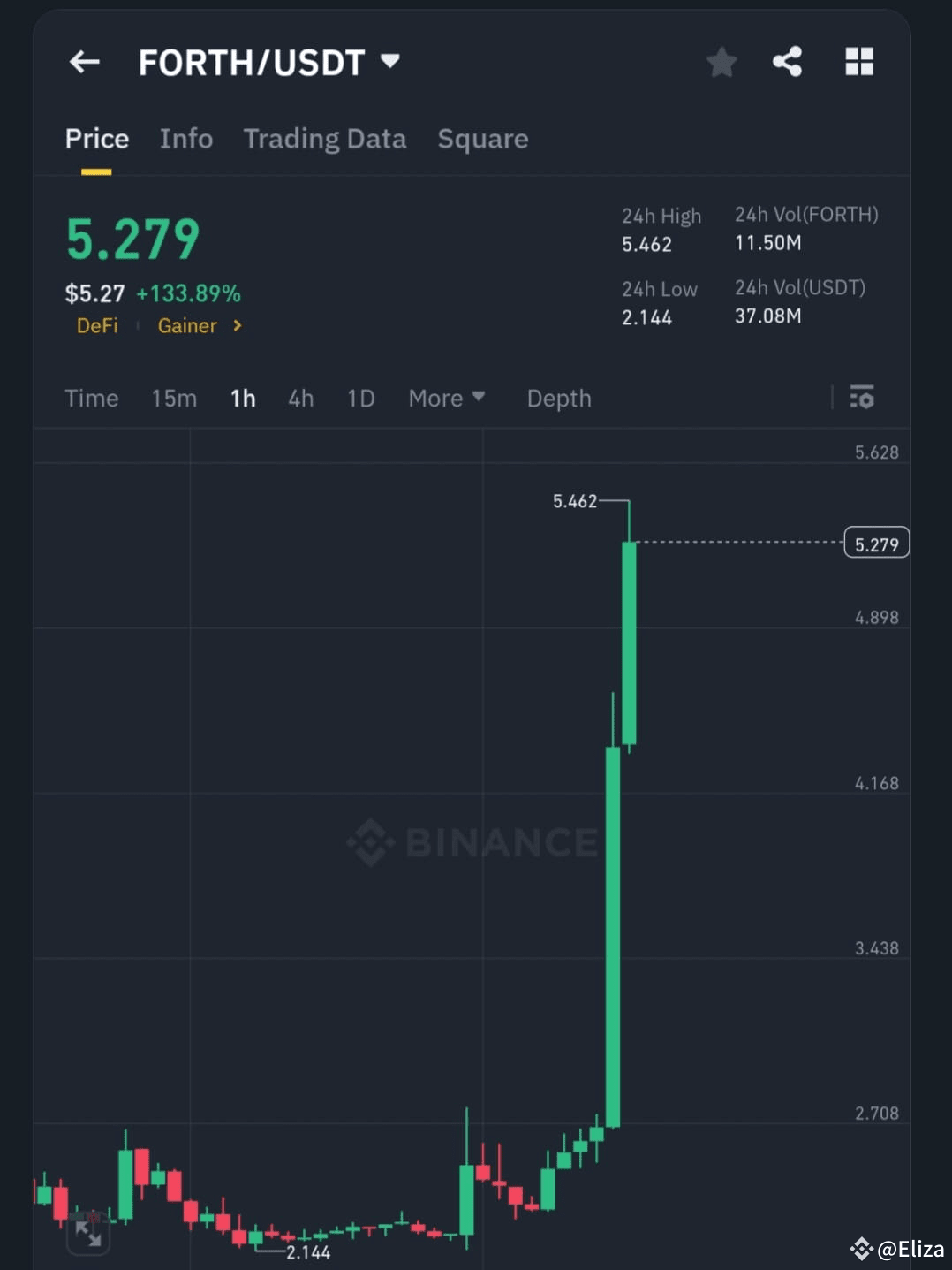 $FORTH/USDT Rockets Over +130% – Massive Breakout in Full Sw | Eliza on Binance Square
