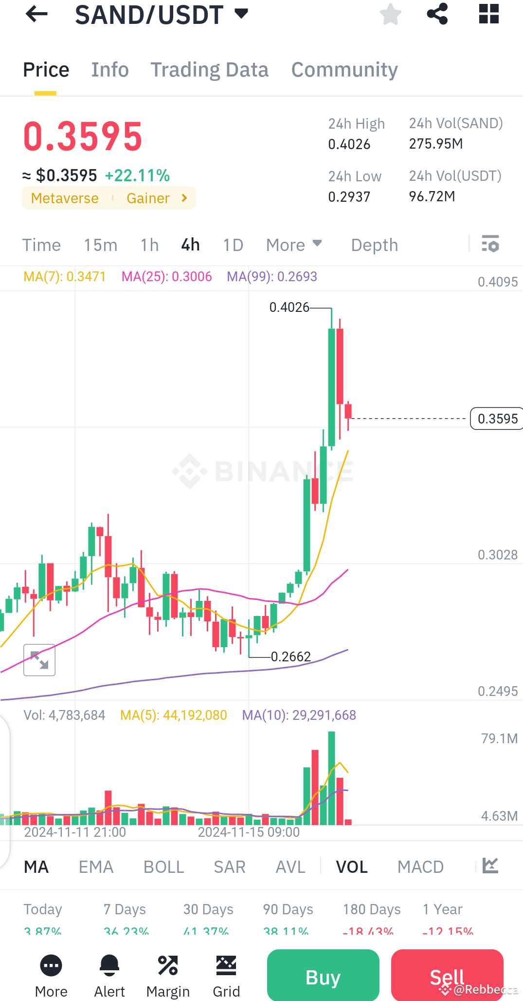 $SAND $SAND Professional Analysis for $SAND /USDT Current | Bit_ Master ...