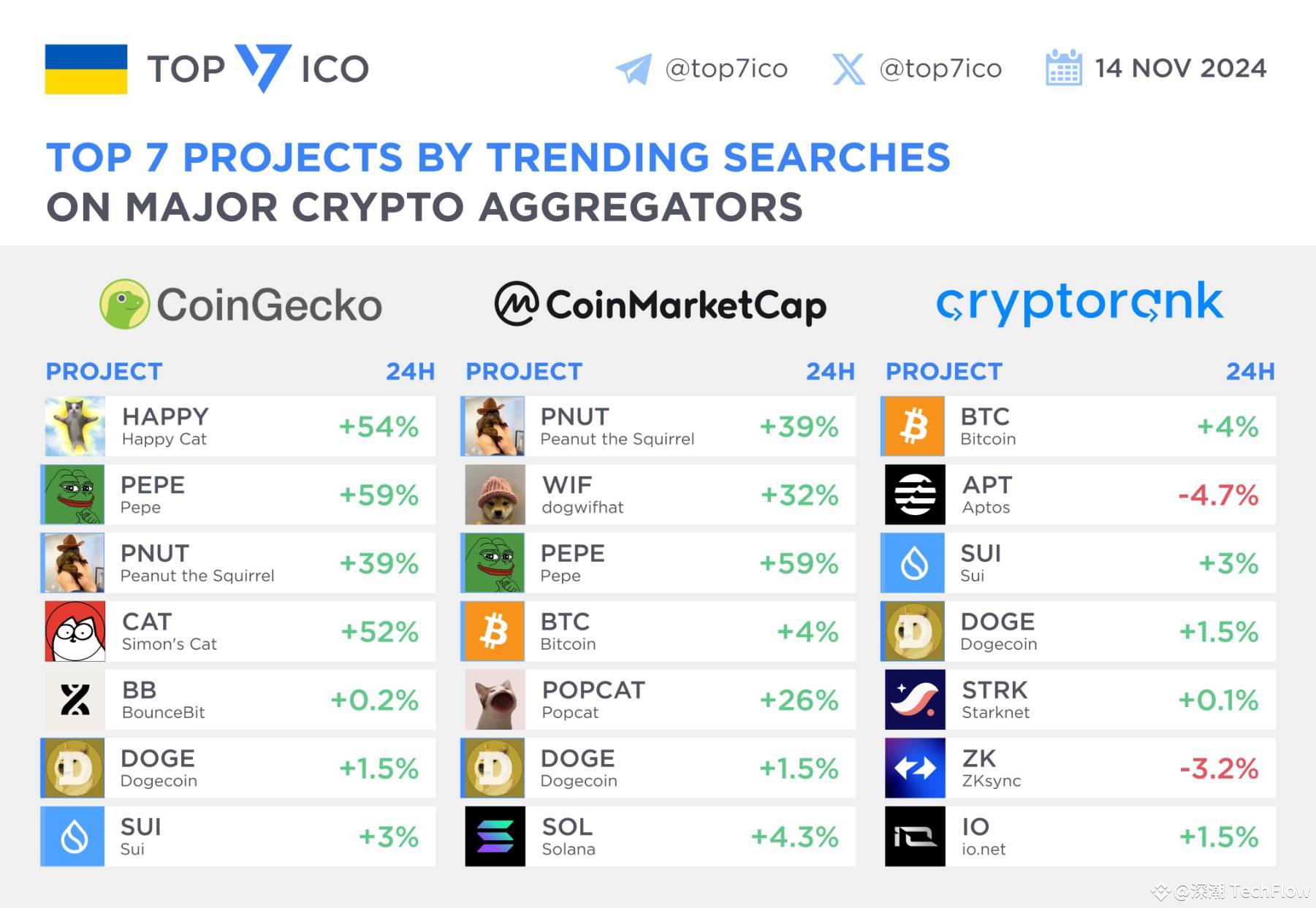 Top 3 Crypto Aggregators Hot Search List: PEPE, PNUT, DOGE, etc., PEPE increased 59% in 24 hours ...