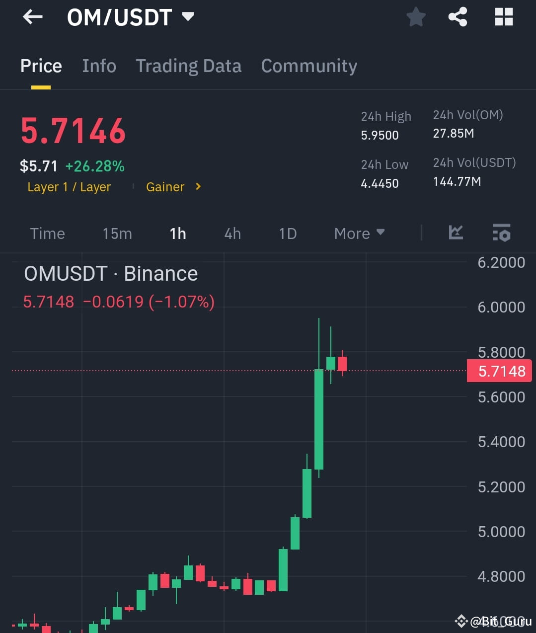 🚀 $OM Analysis & Prediction – Bulls Holding Strong OM/USD | Bit_Guru on Binance Square