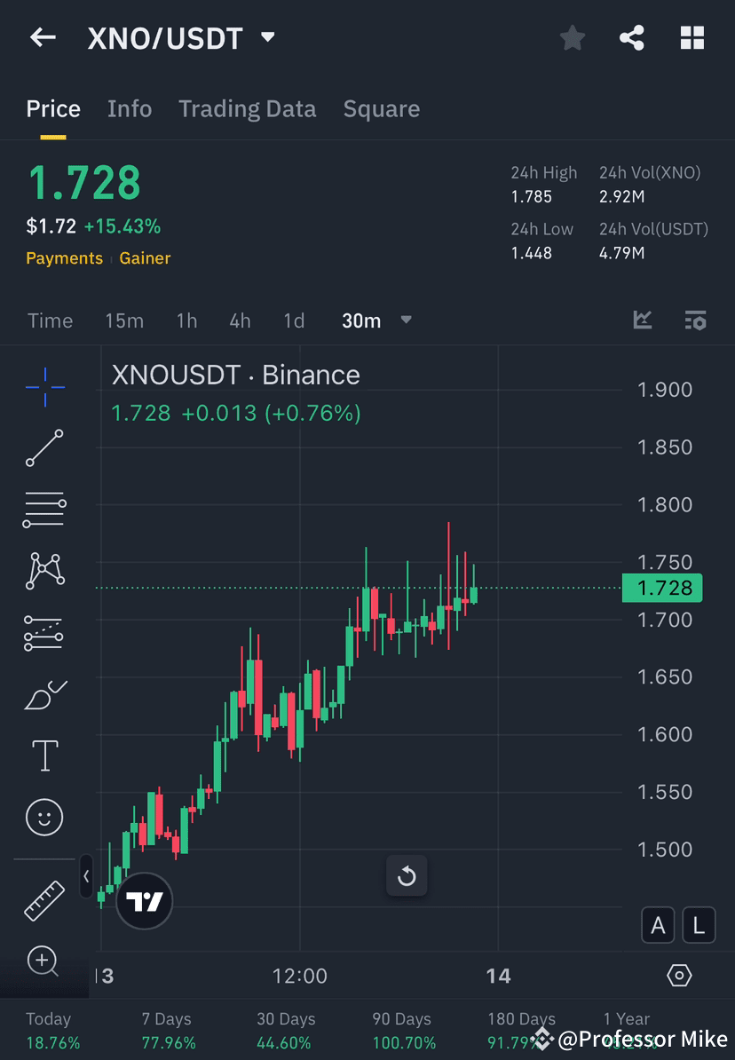 $XNO /USDT – Bull Run Alert 🔥💯 $XNO is gaining strong mom | Professor Mike on Binance Square