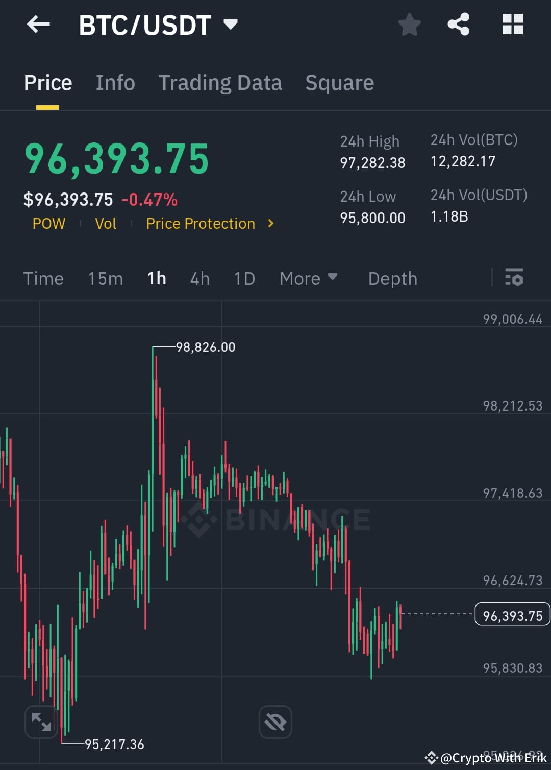 $BTC /USDT – Market Analysis & Key Levels Current Price: $9 | Crypto With Erik on Binance Square