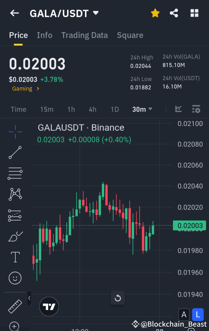 🚀 $GALA /USDT Bullish Trade Setup! 🎮📊 📌 Entry: $0.02003 | Aliza_Crypto_786 on Binance Square