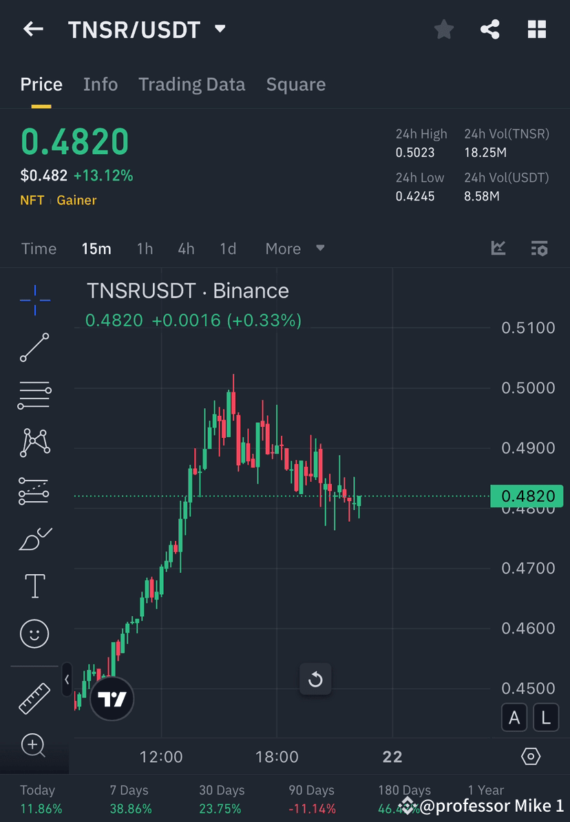 $TNSR /USDT – Short Trade Alert! 🔥💯 $TNSR has been showin | professor Mike 1 on Binance Square