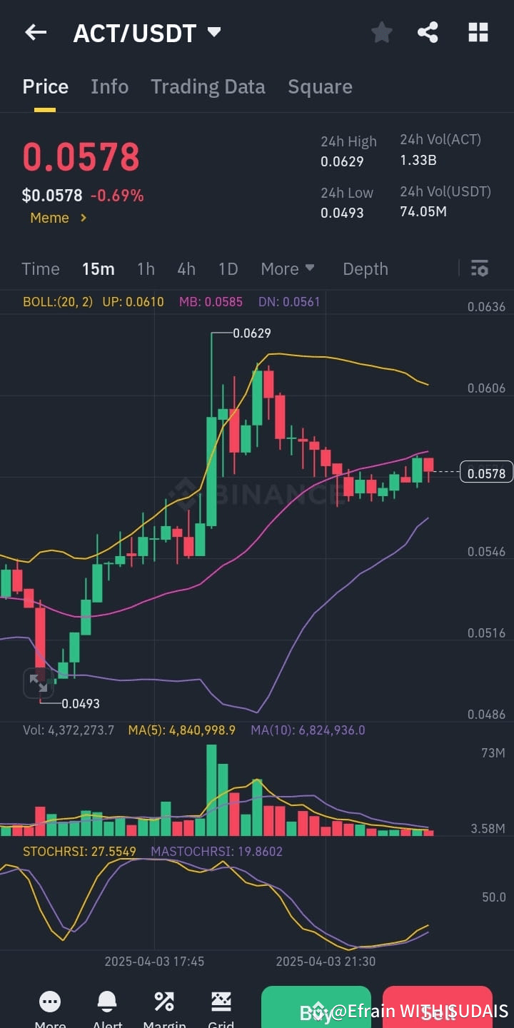 $ACT /USDT – Rejection After Spike! Short Setup in Play! 🔥 | Efrain WITH SUDAIS on Binance Square
