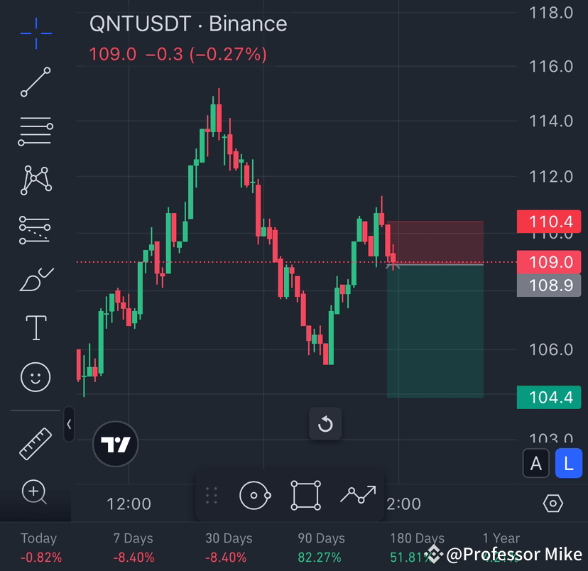 $QNT /USDT Future Short Signal 🔥💯 📉 Trade Analysis: QNT | Professor Mike on Binance Square