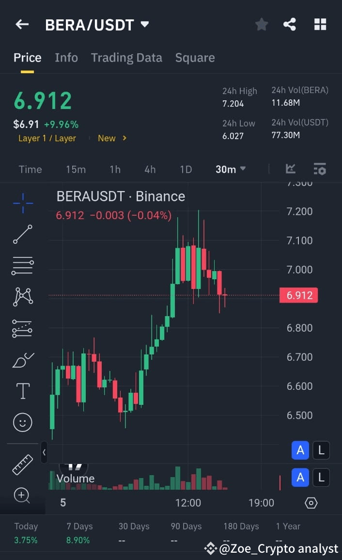 ⚠️ $BERA /USDT Shart trade signal 🚦 🛑 REVERSAL SIGNAL? BEA | Zoe_Crypto analyst on Binance Square