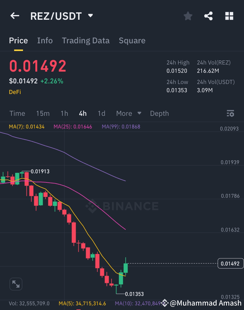 $REZ Gearing Up For Next Hit To 0.018$ 🔥 Never Miss This O | Crypto In ...