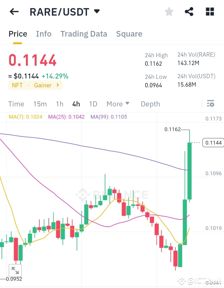 $RARE $RARE The $RARE /USDT pair is currently trading at $0. | ICT bull ...
