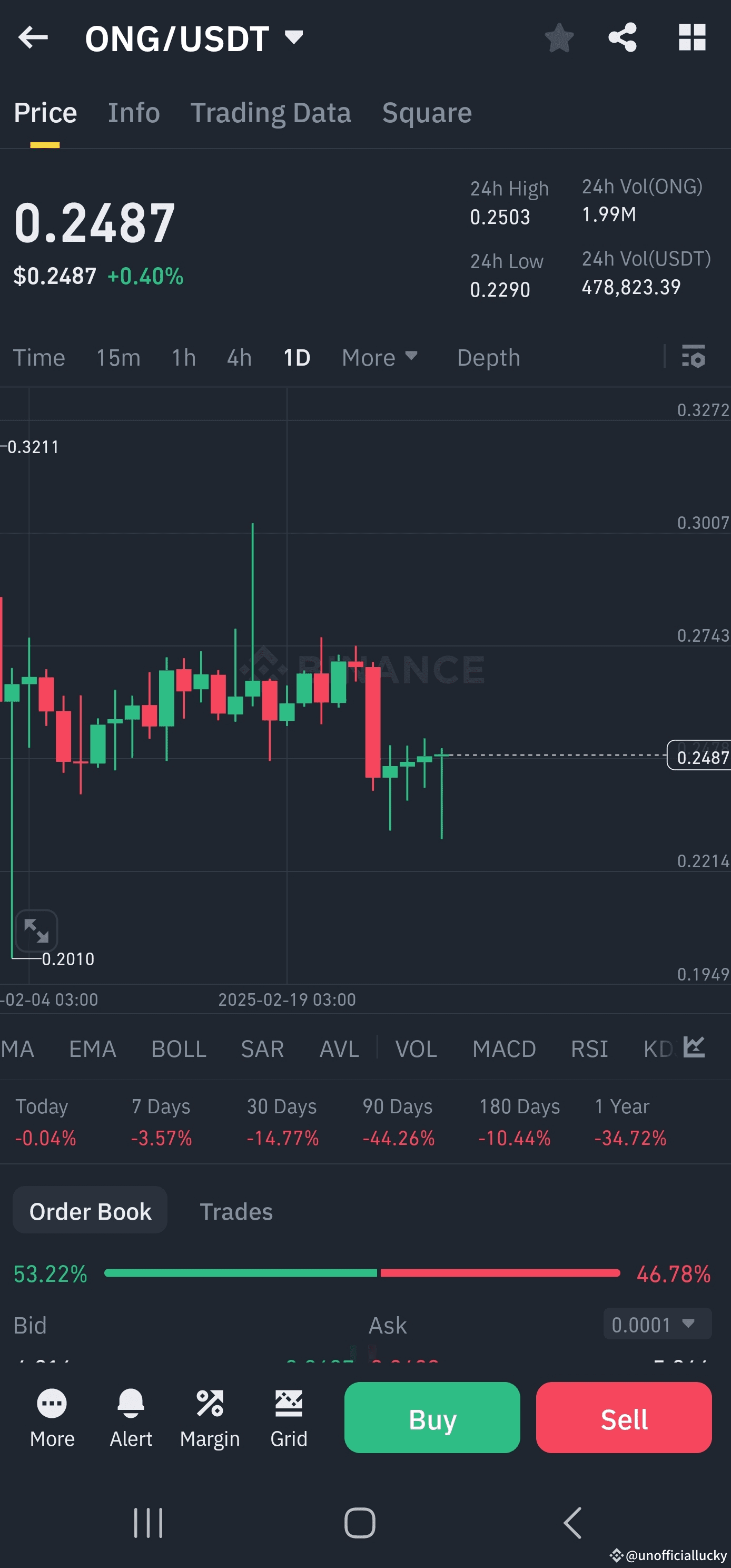 I bought ong coin for long term it looks like bullish so any ...