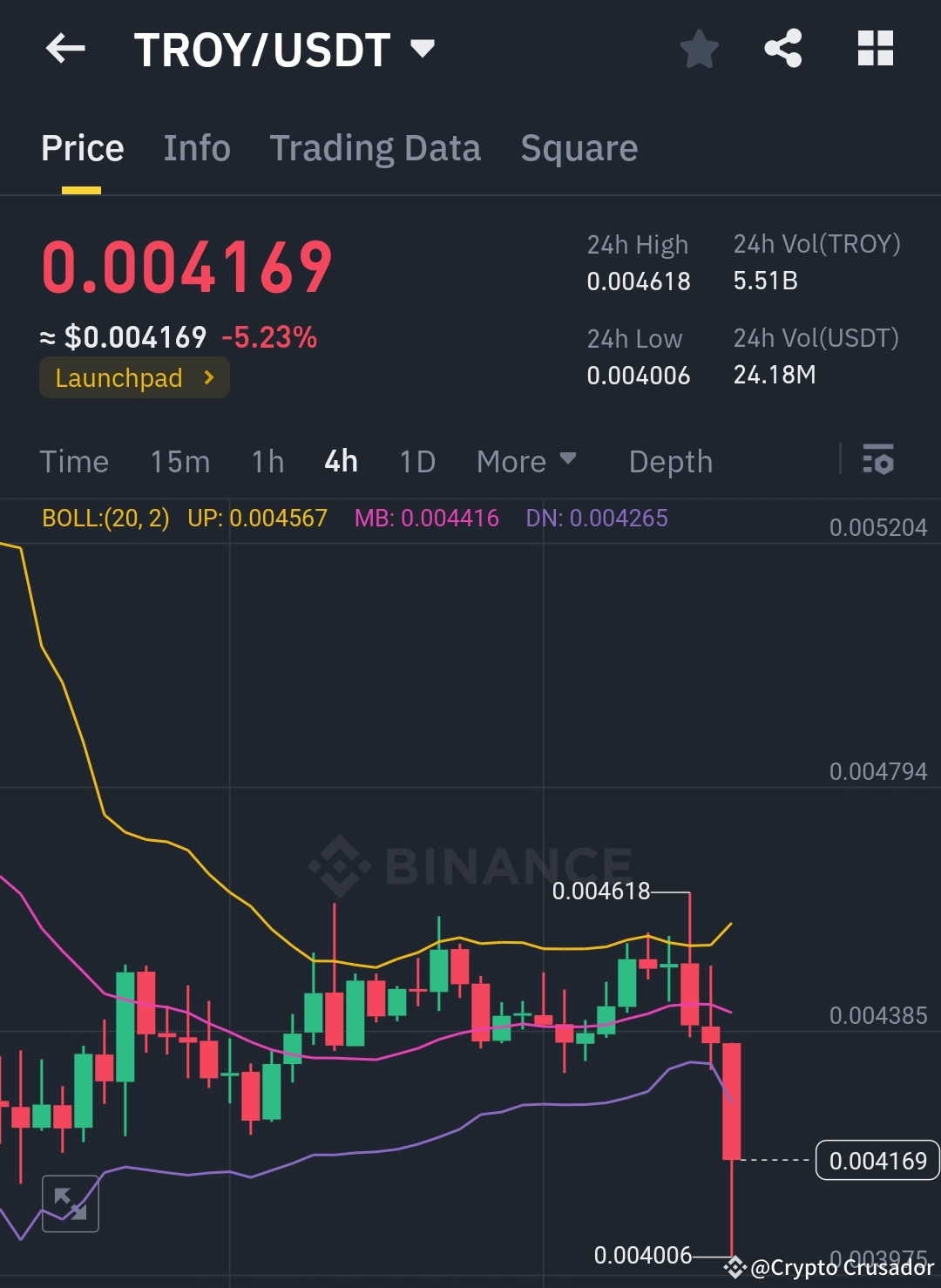 📈 $TROY /USDT Technical Analysis 📉 The $TROY /USDT pair i | Crypto Crusador on Binance Square