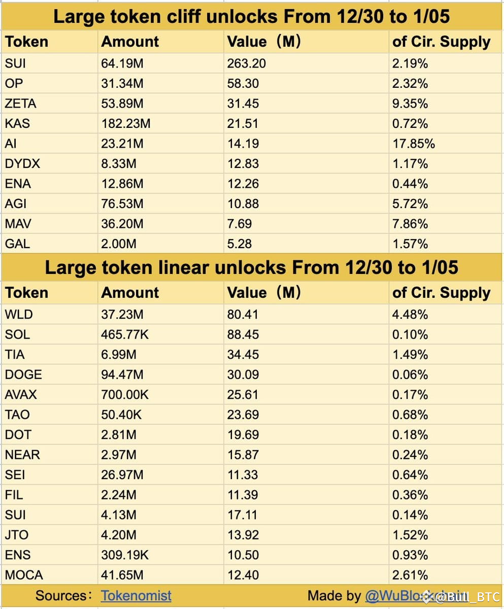 🚨 Major token unlocks ahead! 💥 In the next 7 days, we're | Bull_BTC on ...