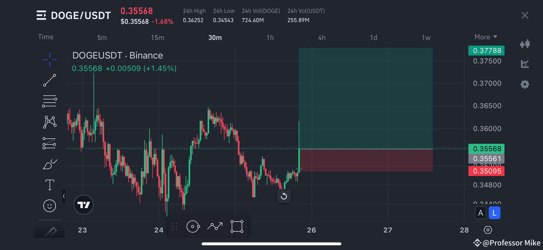 $DOGE /USDT: Towards the Moon! 🚀💯🔥 Dogecoin is showing s | Professor Mike on Binance Square
