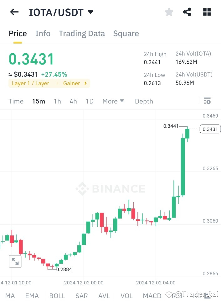 🚀 $IOTA /USDT: A Bullish Surge in Action! 🚀 🔹 Current | Trader Rai on Binance Square