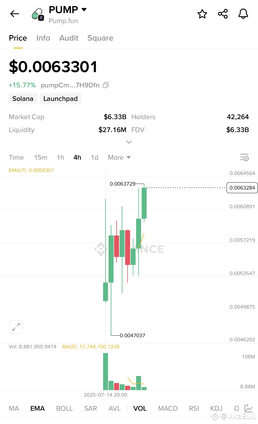 $PUMP is pushing higher again! Back-to-back green candles on | AkaBull ...
