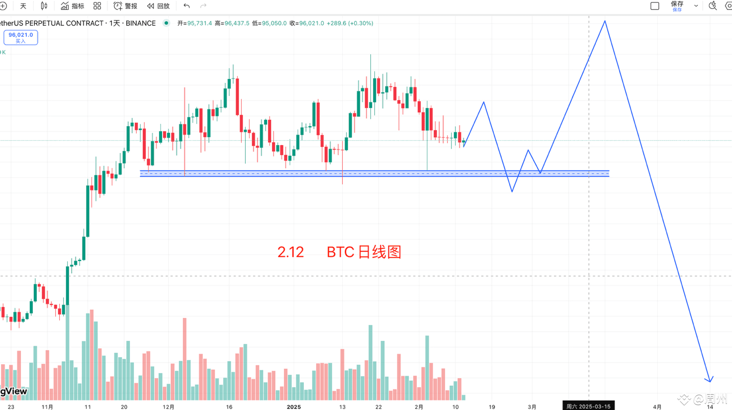 2.11 BTC is still in the 5-wave peak structure, short-term outlook is ...
