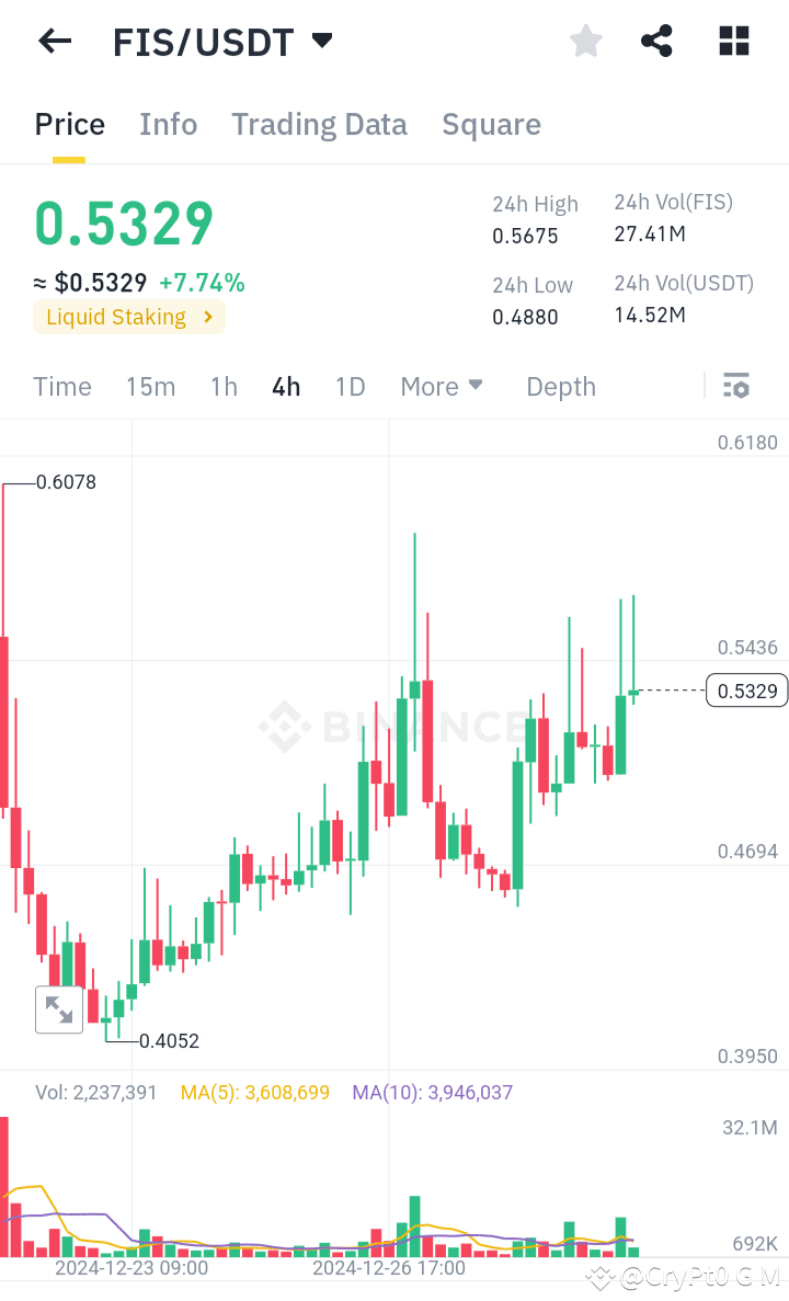 $FIS /USDT Technical Analysis & Trade Signals: Current Pr | CryPt0 G M on Binance Square