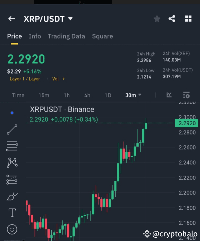 $XRP / USDT massive pump next 24 hours 🔵$XRP hit 3$ in ne | cryptohalo on Binance Square