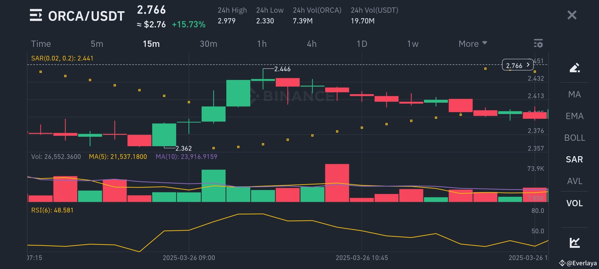 $ORCA is making waves! 🌊 Are you riding the trend or waiti | Everlaya ...