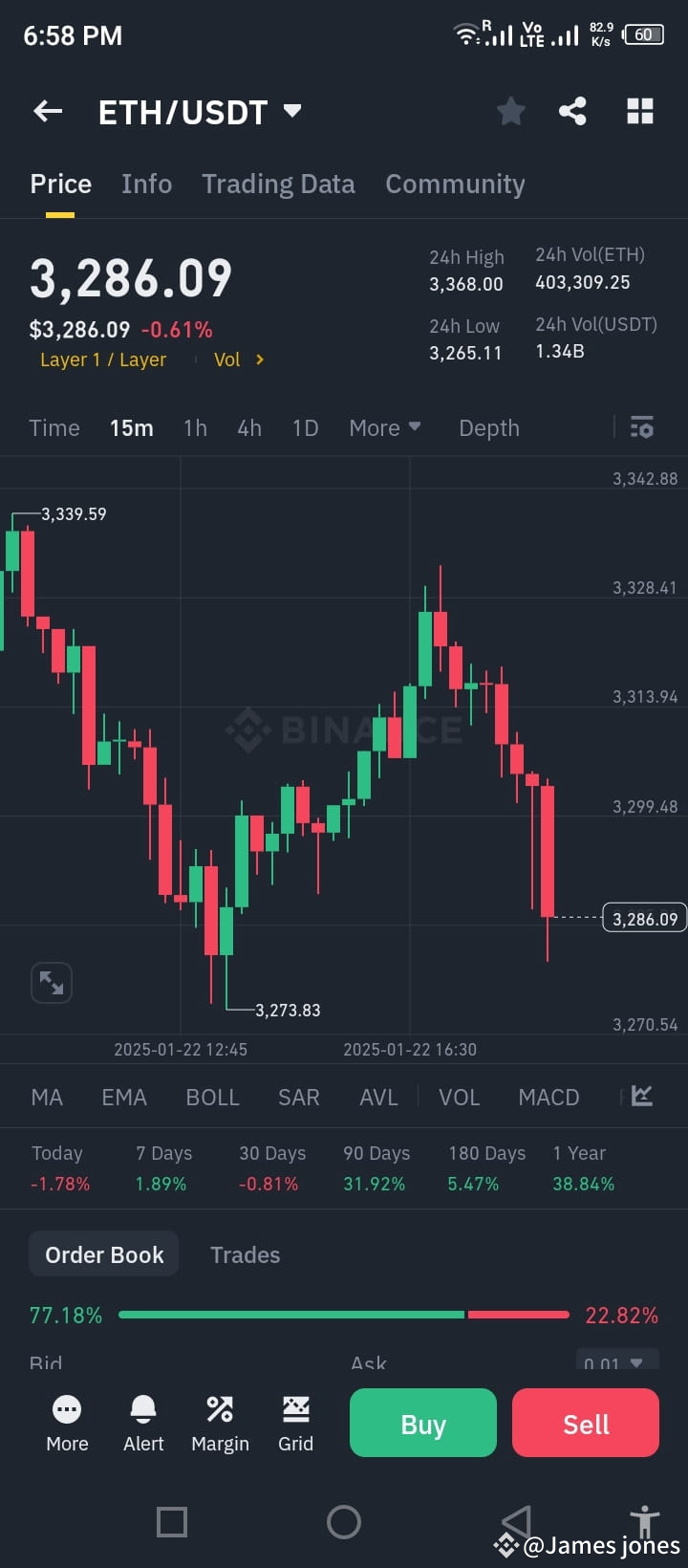 #ETHProspects $BTC 🚀 ETH/USDT: The King of Layer 1 is Heati | James ...